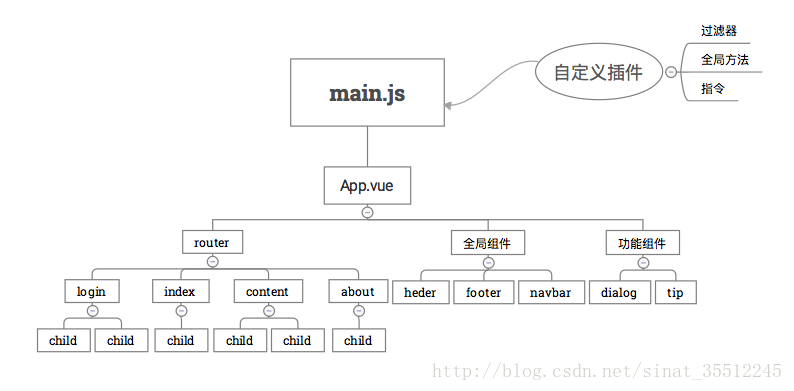Webpack创建、运行vue.js项目及其目录结构详解 | Mr.Miaow Blog Webpack创建、运行vue.js项目及其目录结构详解 | Mr.Miaow Blog